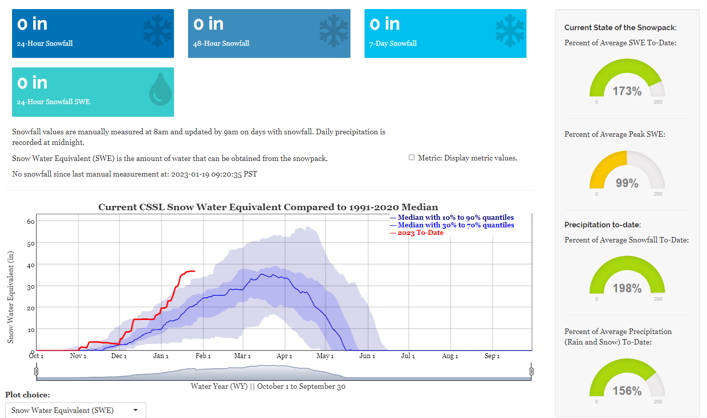 The impacts of (Atmospheric) rivers on rivers – Sierra Streams Institute